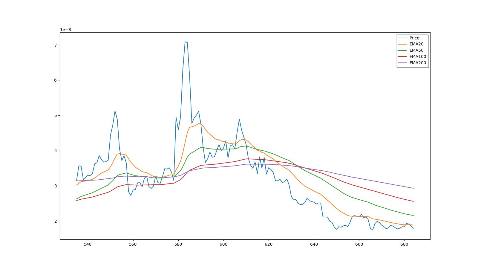 Monke coin Exponential Moving Averages