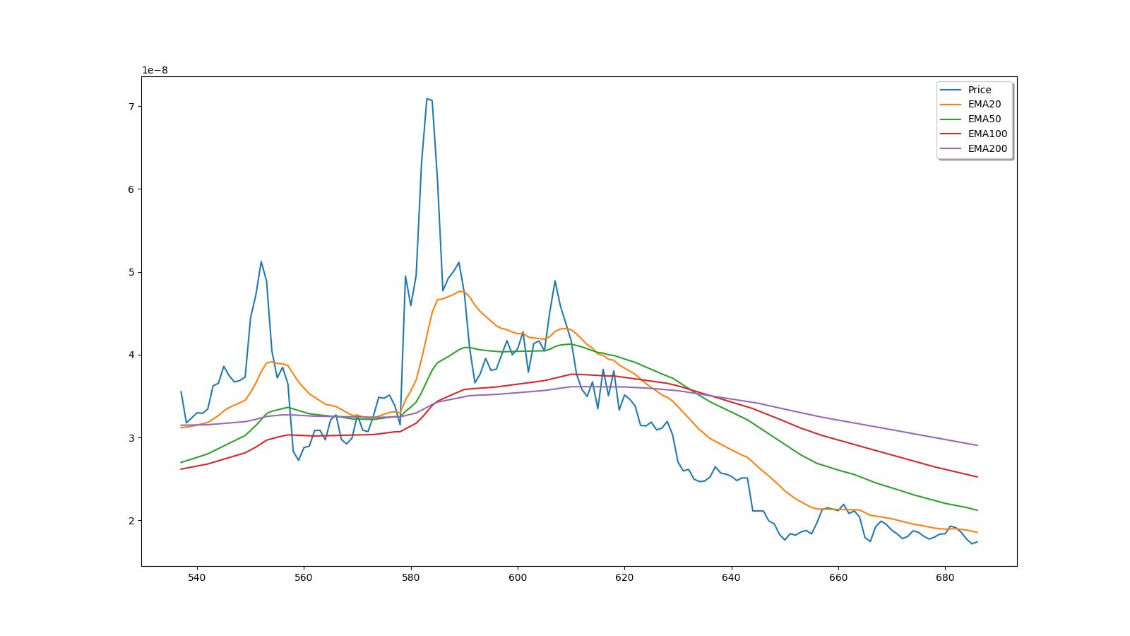 Monke coin Exponential Moving Averages