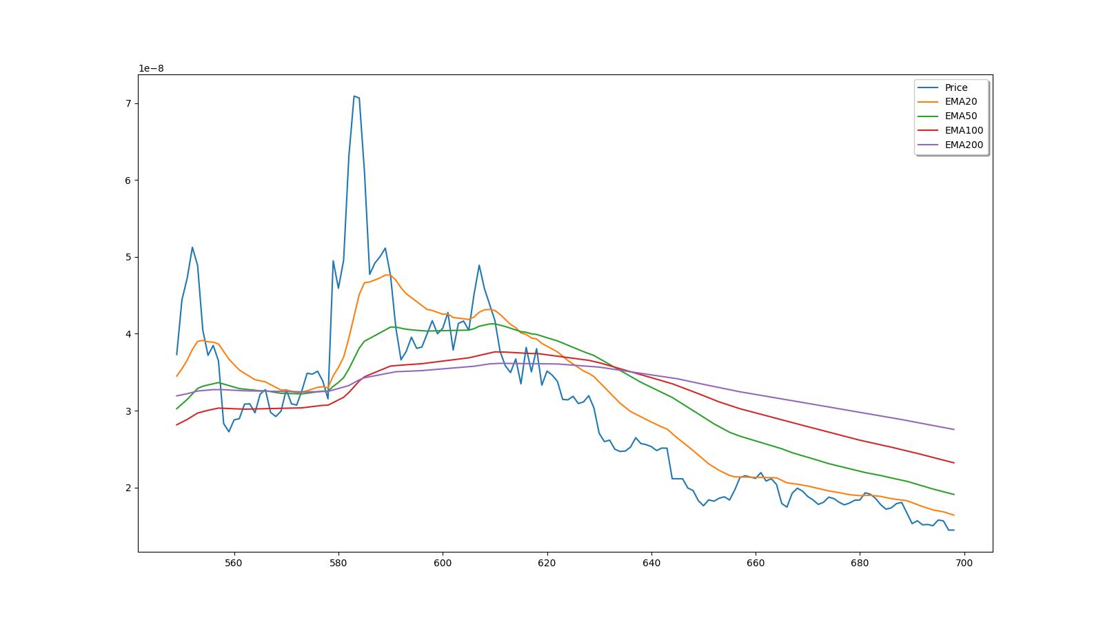 Monke coin Exponential Moving Averages