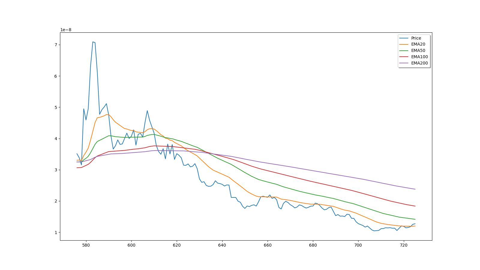 Monke coin Exponential Moving Averages