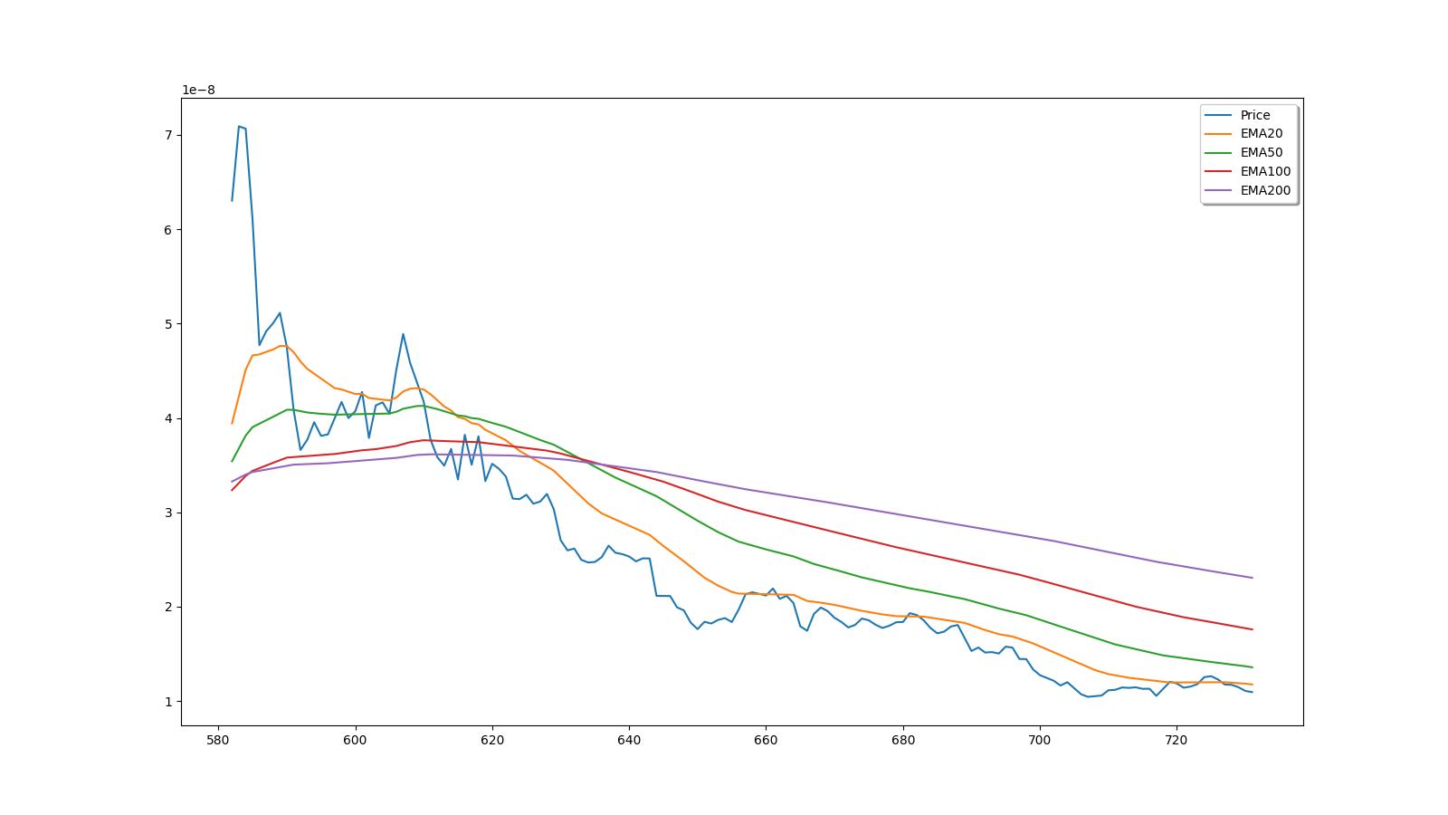 Monke coin Exponential Moving Averages