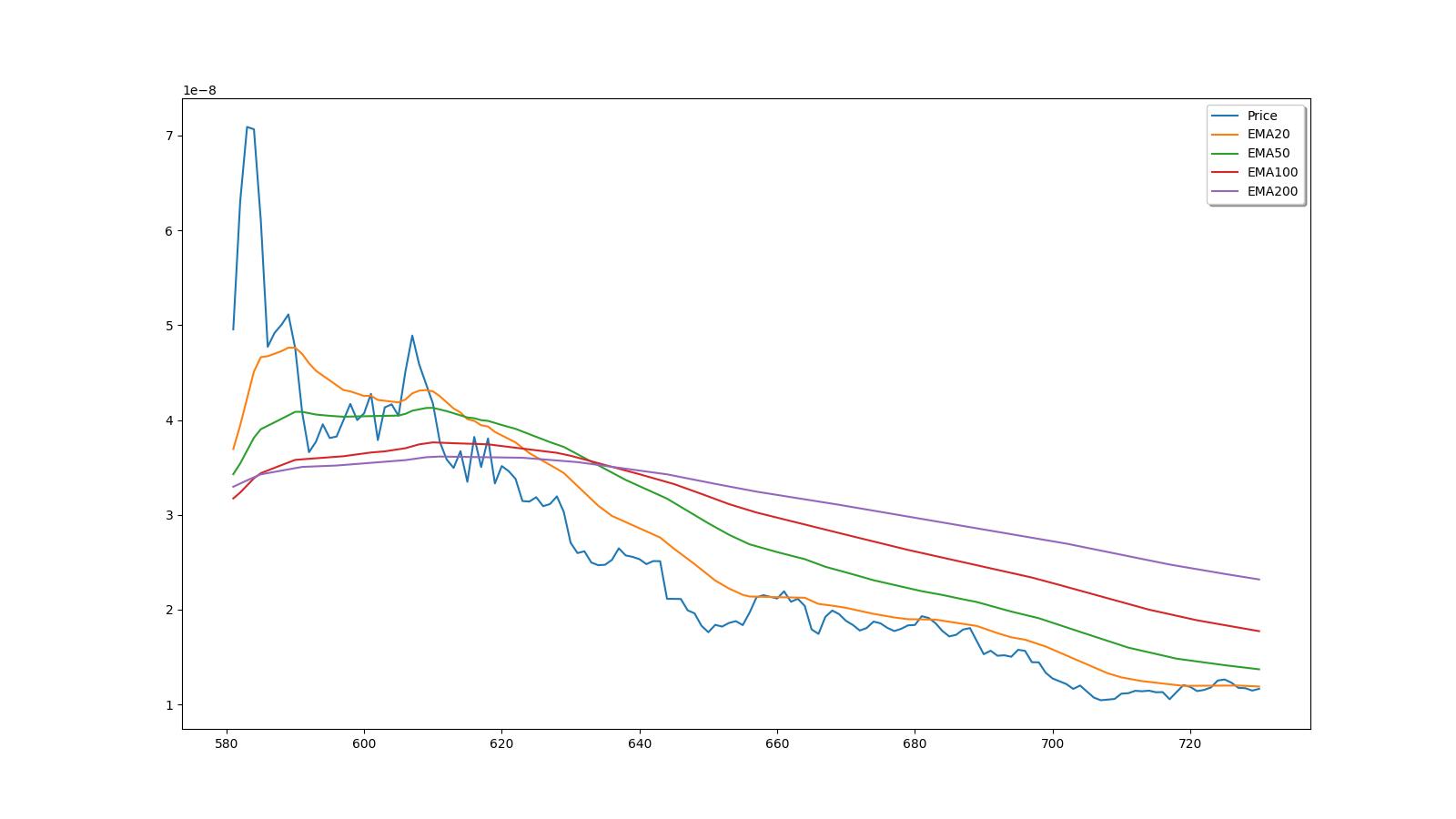 Monke coin Exponential Moving Averages