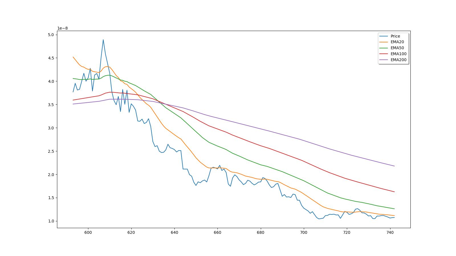 Monke coin Exponential Moving Averages