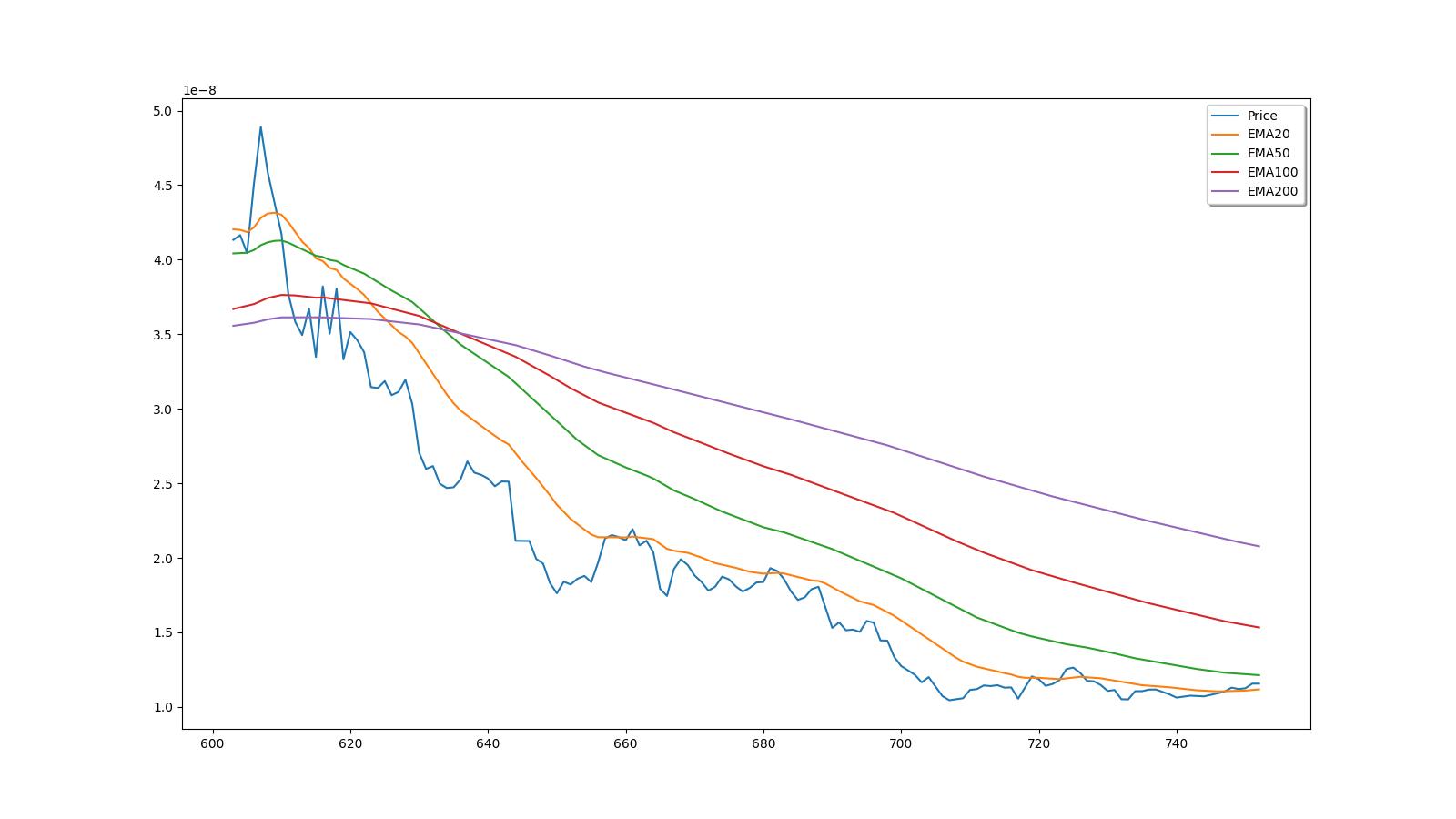 Monke coin Exponential Moving Averages