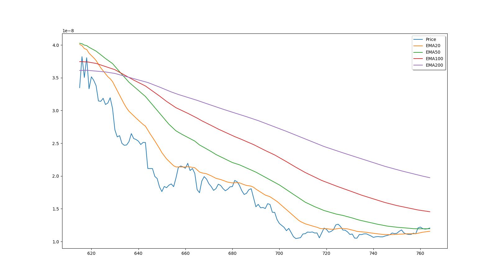 Monke coin Exponential Moving Averages