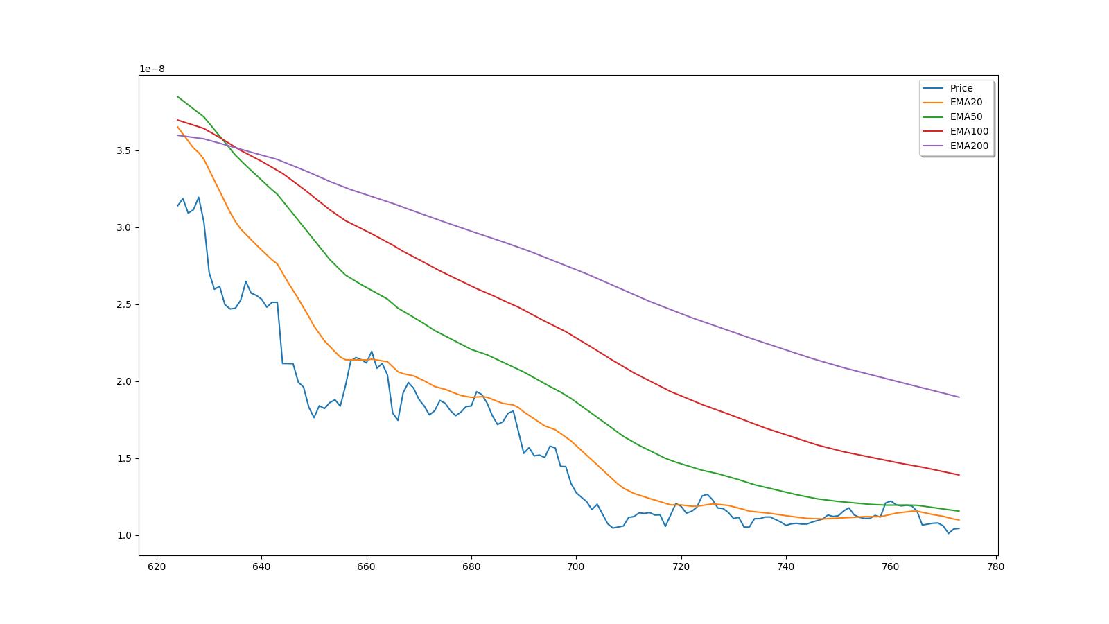 Monke coin Exponential Moving Averages