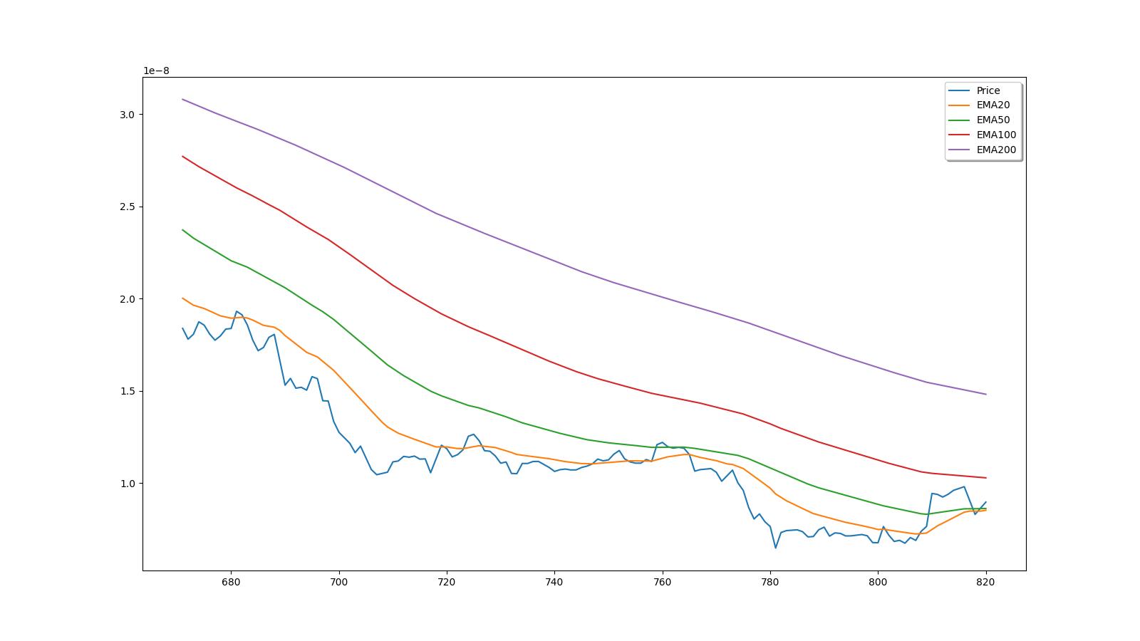 Monke coin Exponential Moving Averages