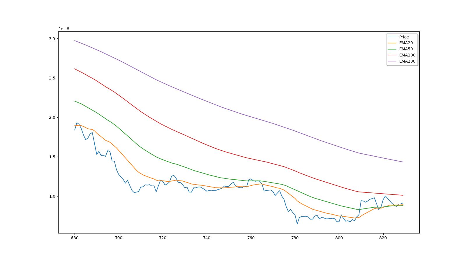 Monke coin Exponential Moving Averages