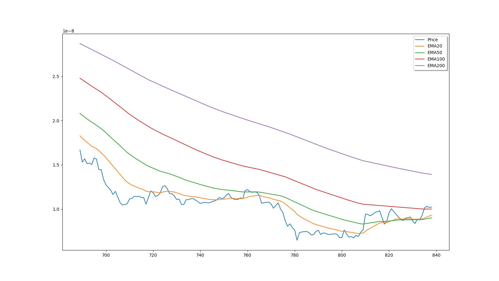 Monke coin Exponential Moving Averages