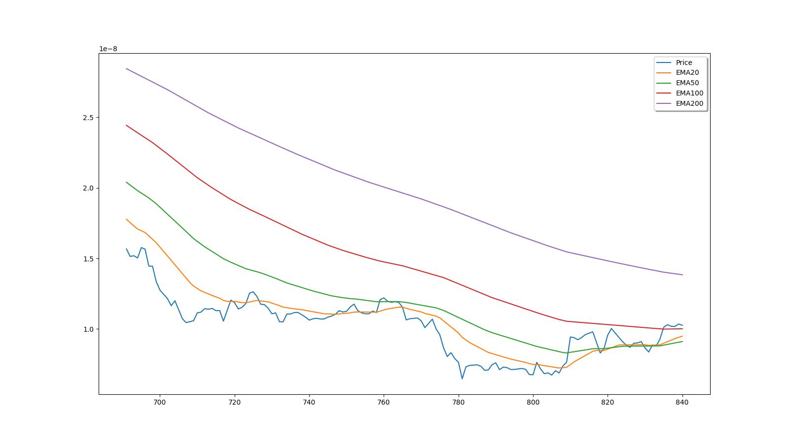 Monke coin Exponential Moving Averages