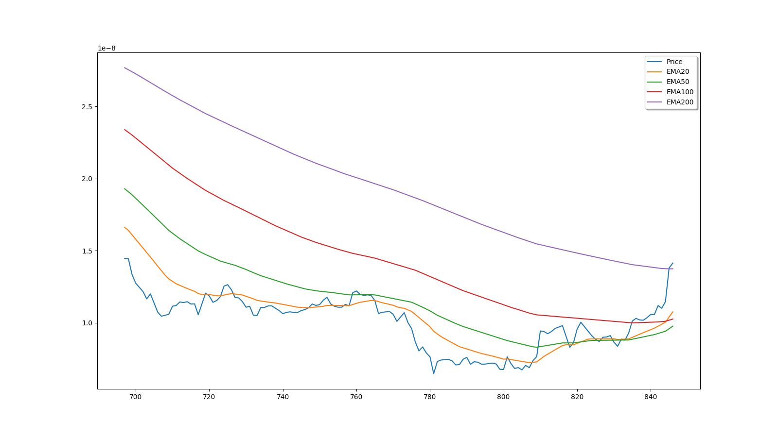Monke coin Exponential Moving Averages