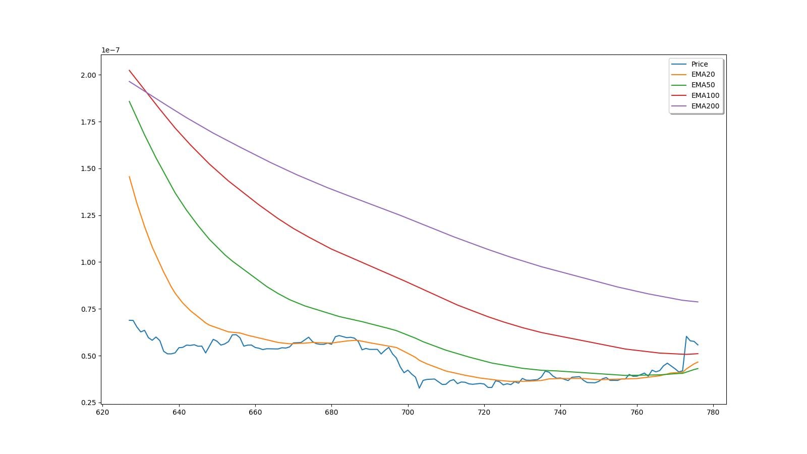 Monke Exponential Moving Averages