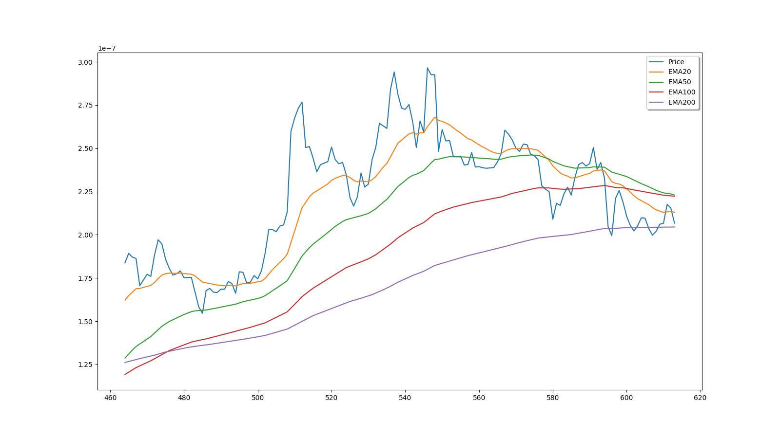 Monke Exponential Moving Averages