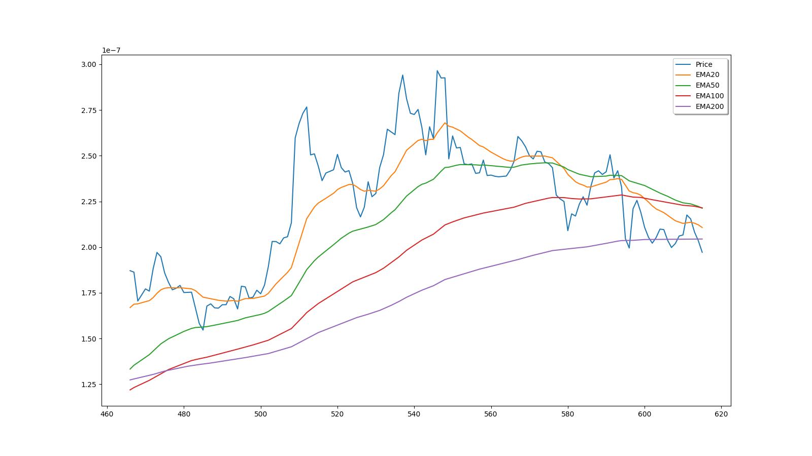 Monke Exponential Moving Averages