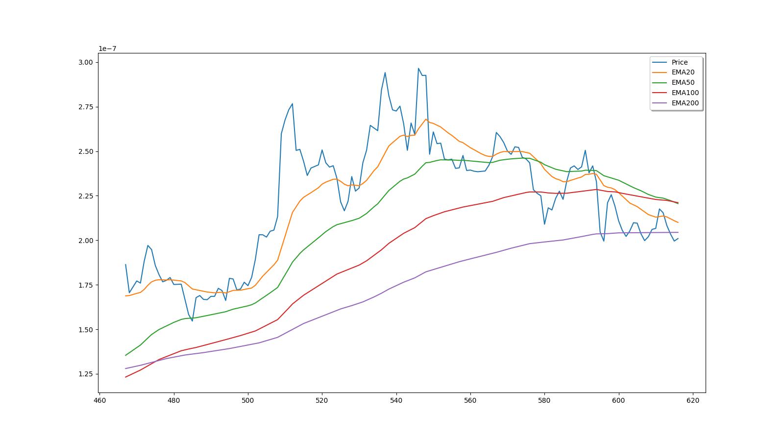 Monke Exponential Moving Averages