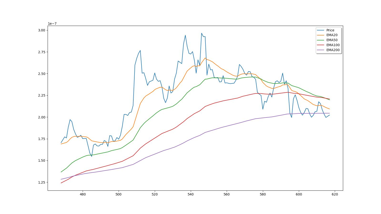 Monke Exponential Moving Averages