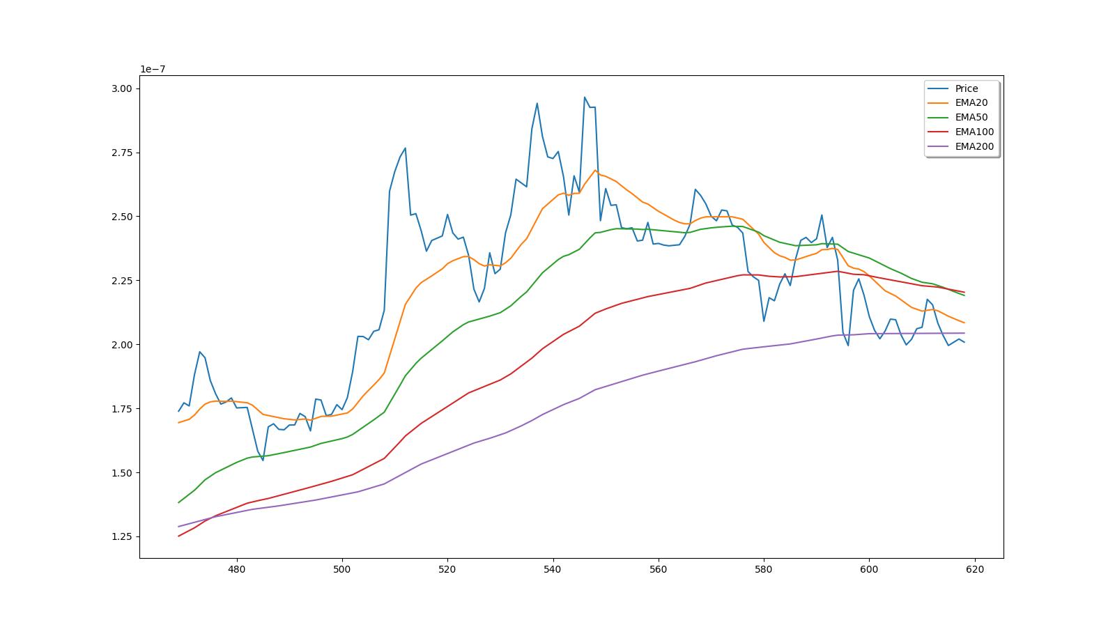 Monke Exponential Moving Averages
