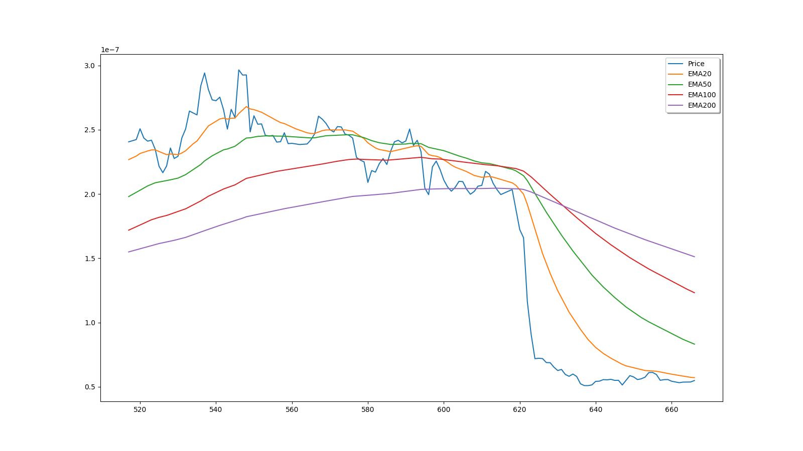 Monke Exponential Moving Averages