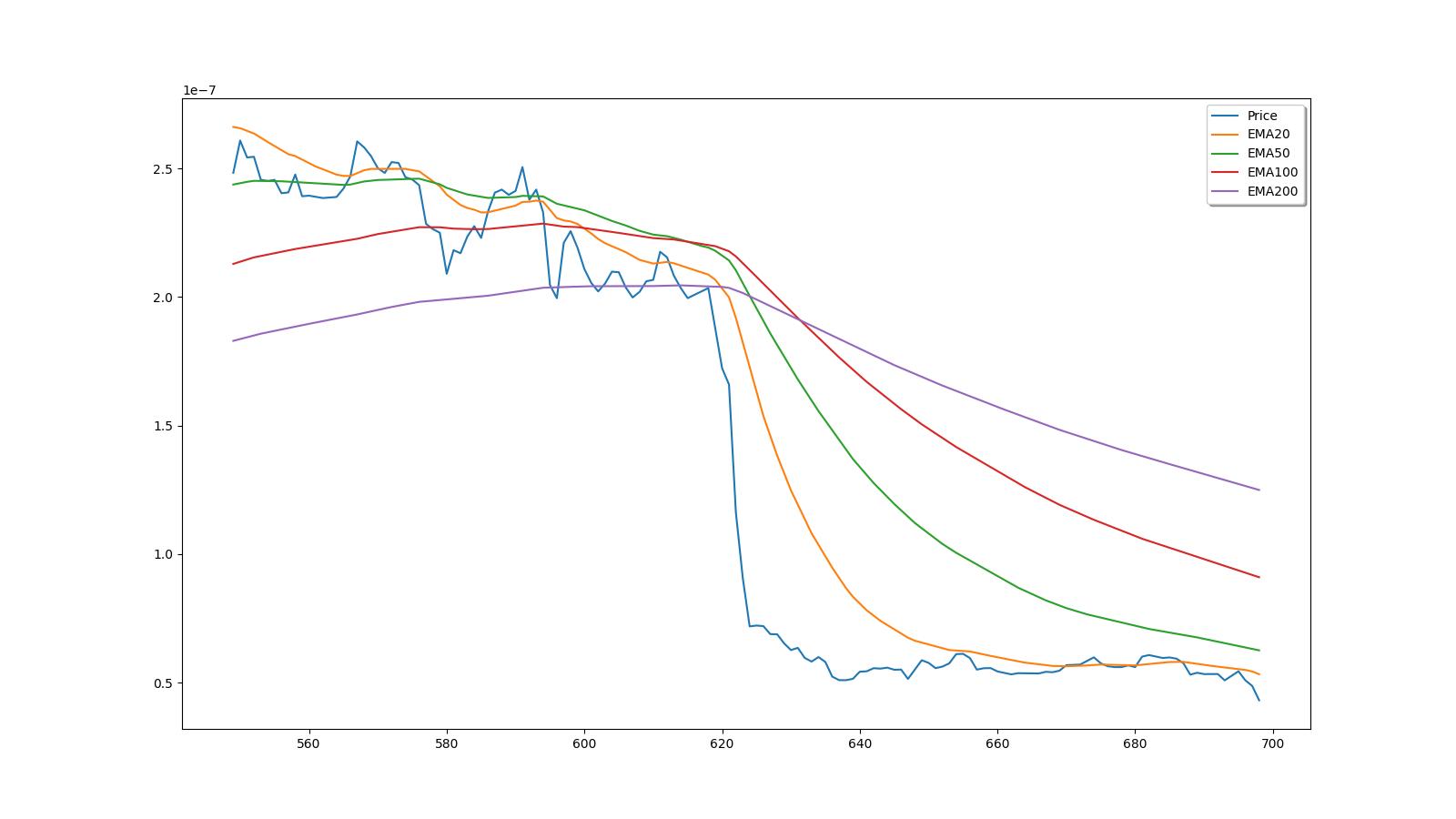 Monke Exponential Moving Averages