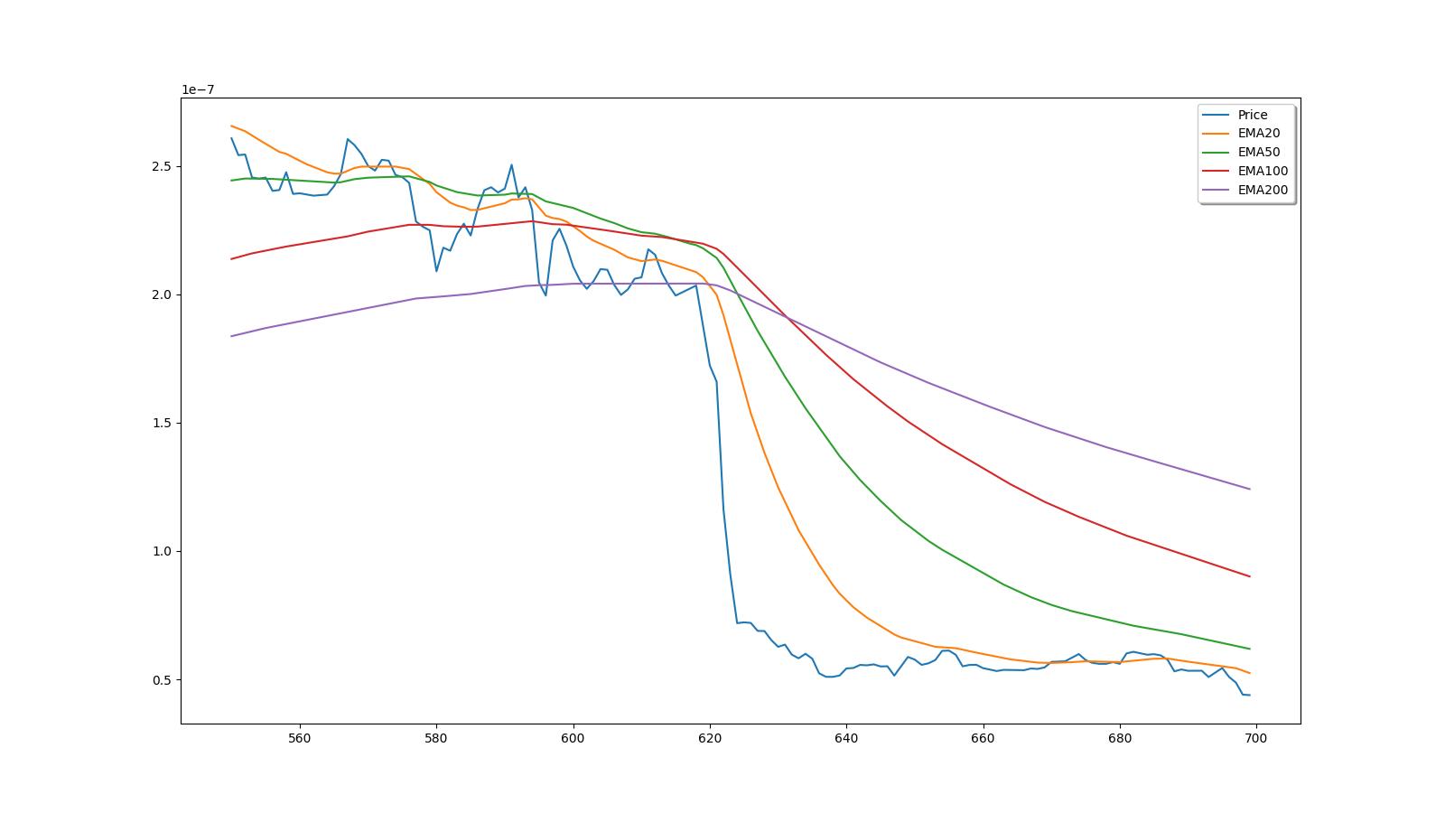 Monke Exponential Moving Averages
