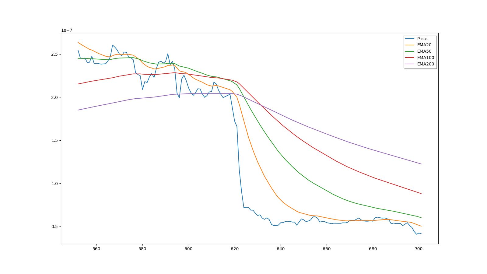 Monke Exponential Moving Averages