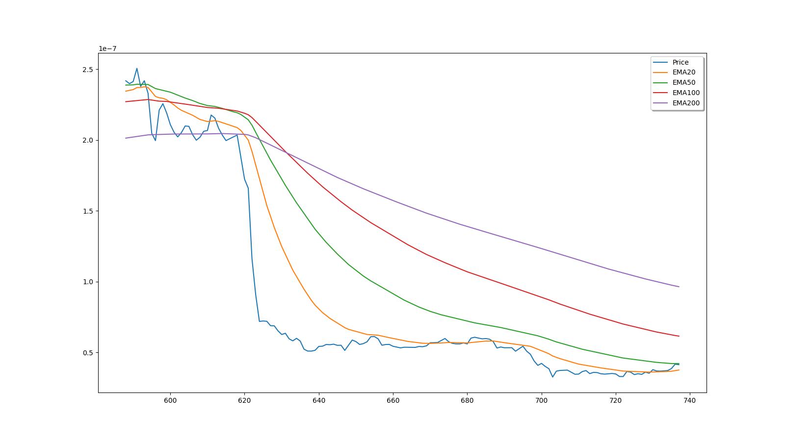 Monke Exponential Moving Averages