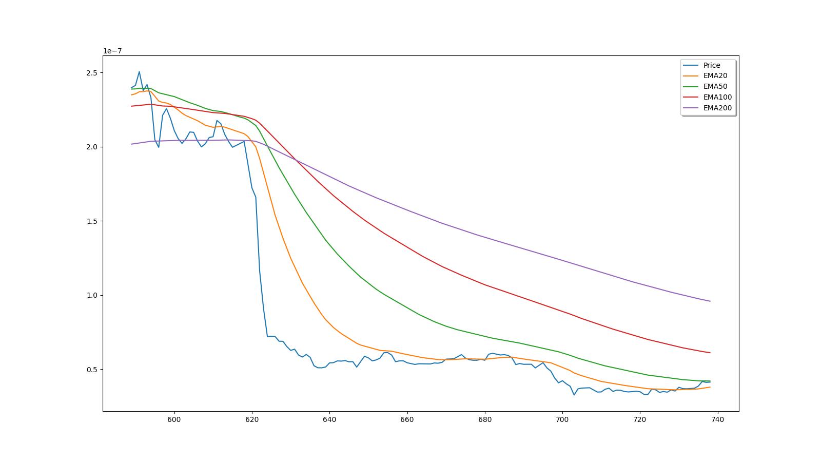 Monke Exponential Moving Averages