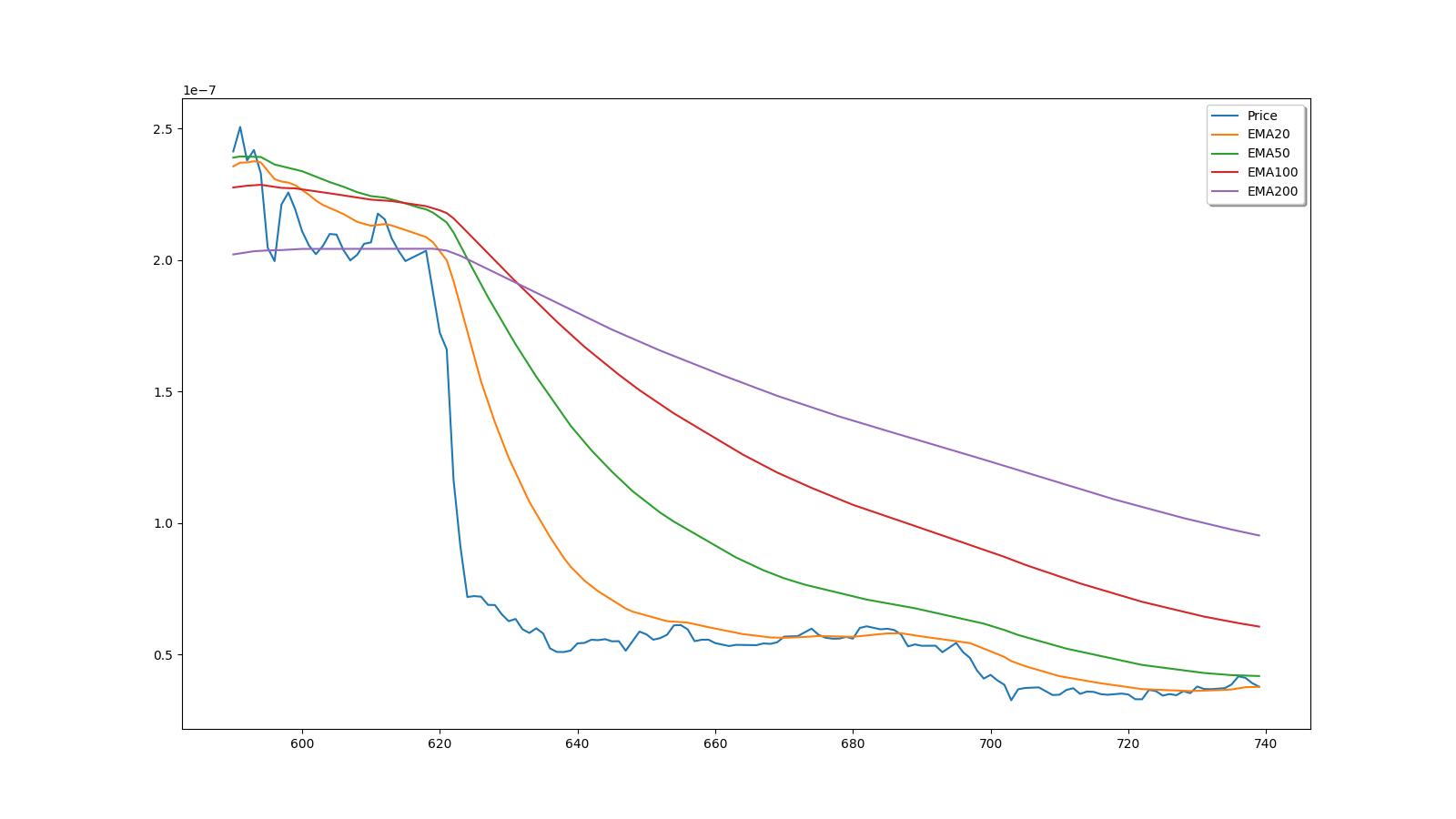 Monke Exponential Moving Averages