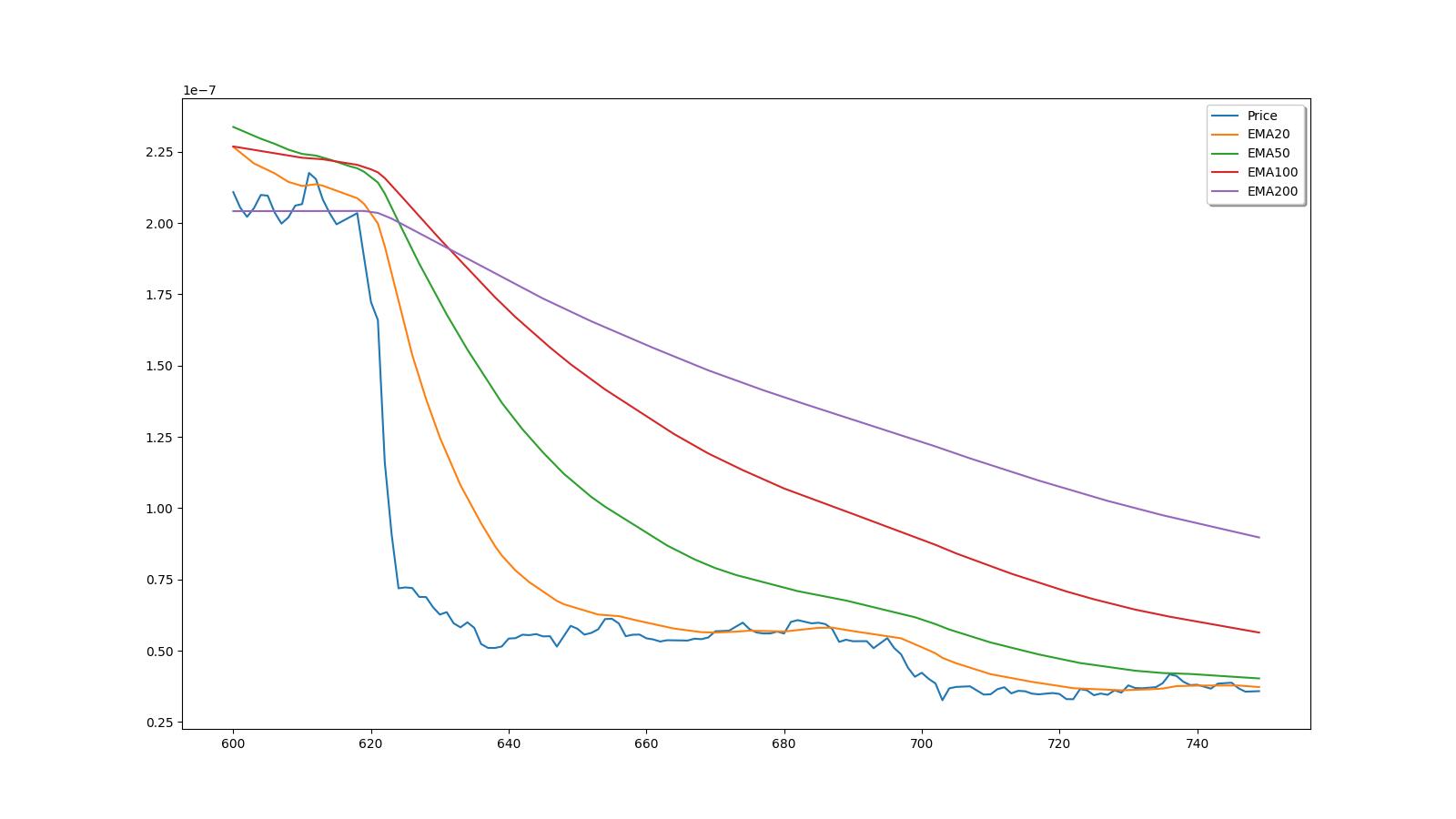 Monke Exponential Moving Averages