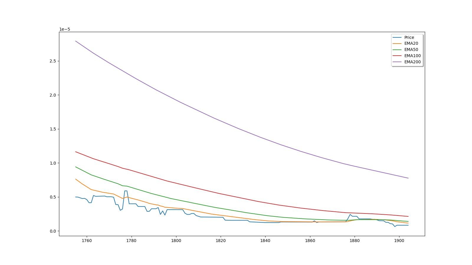 Monnos Exponential Moving Averages