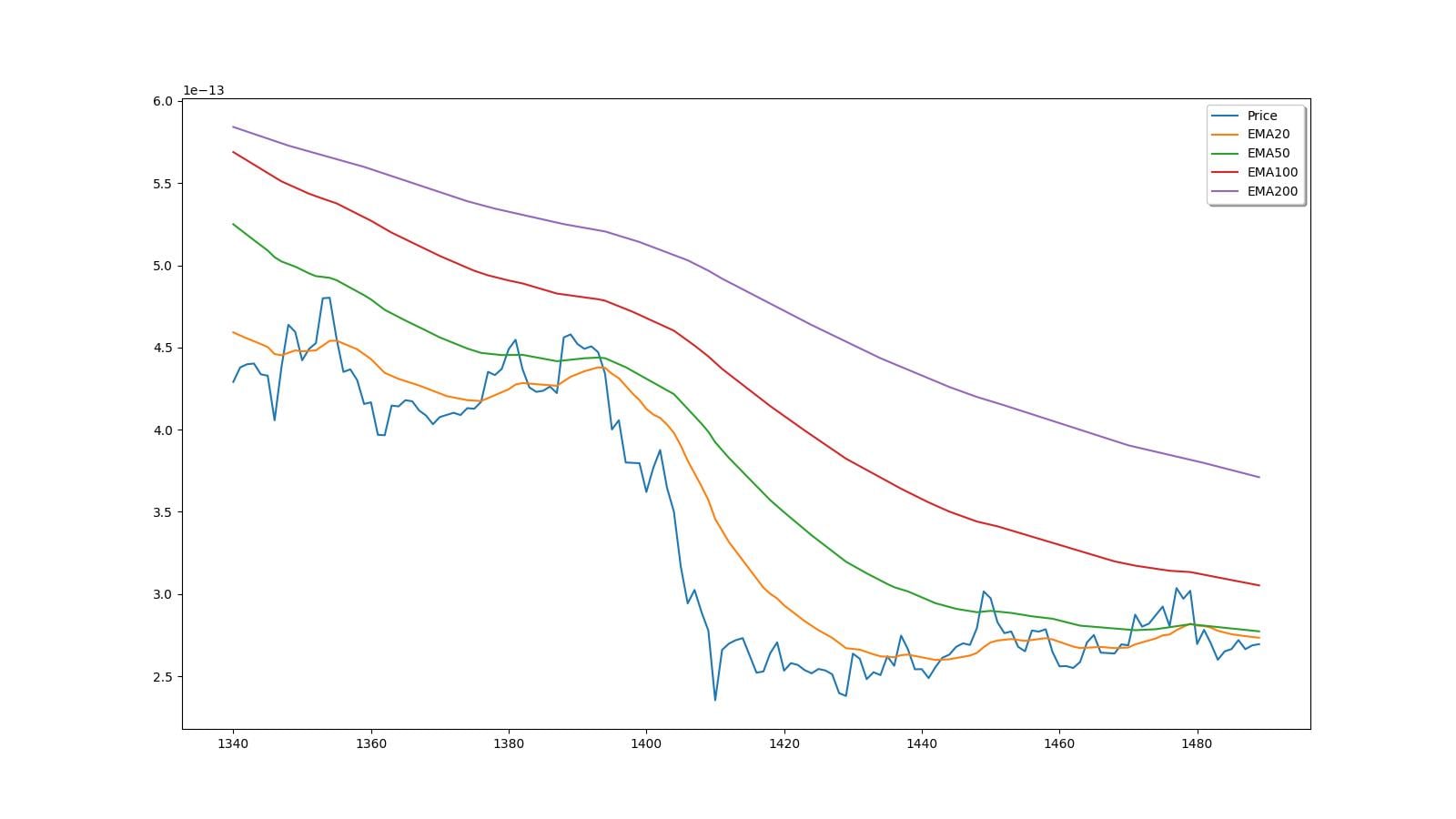 Mononoke Inu Exponential Moving Averages