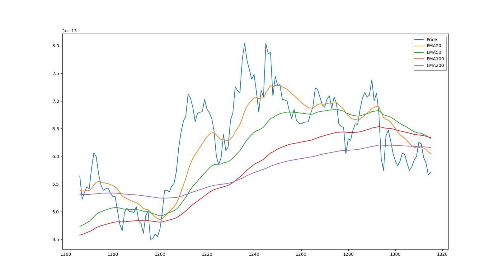 Mononoke Inu Exponential Moving Averages