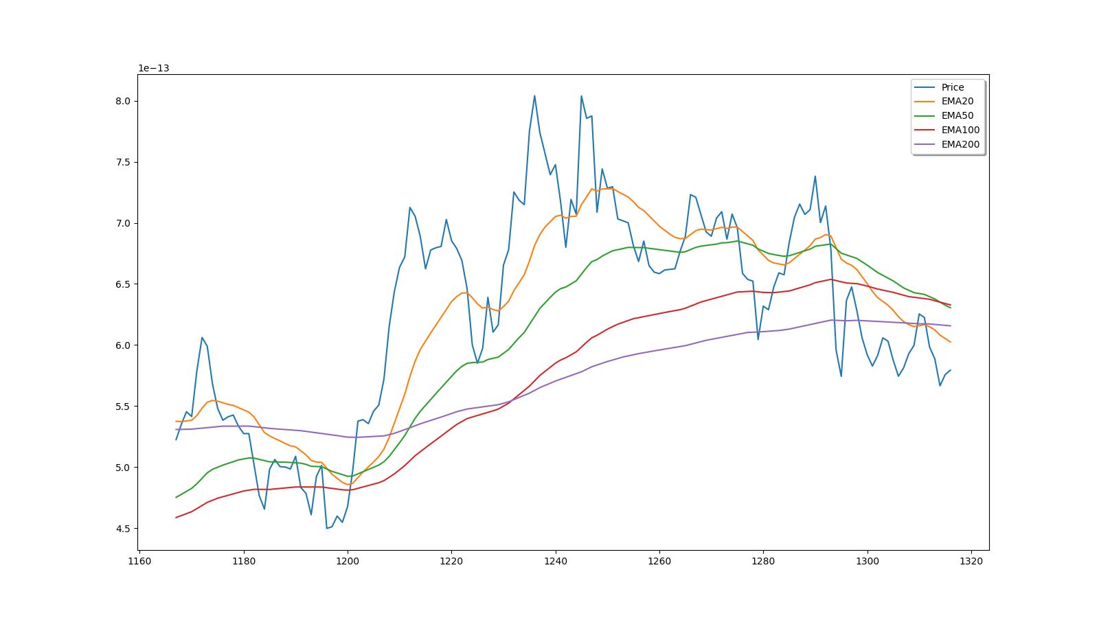 Mononoke Inu Exponential Moving Averages