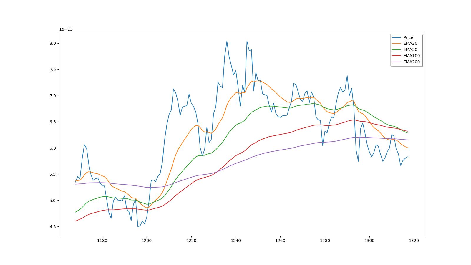 Mononoke Inu Exponential Moving Averages
