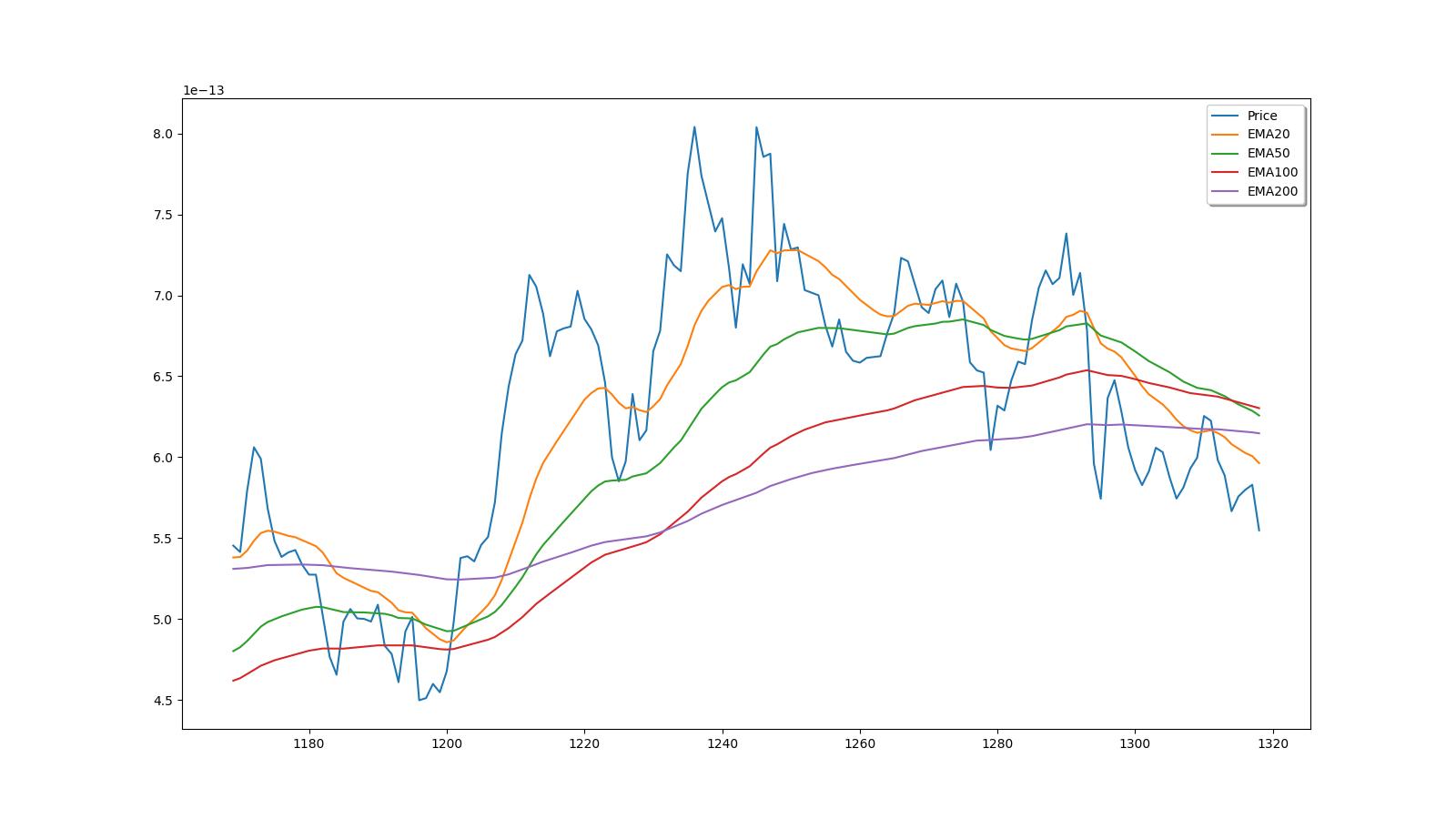 Mononoke Inu Exponential Moving Averages