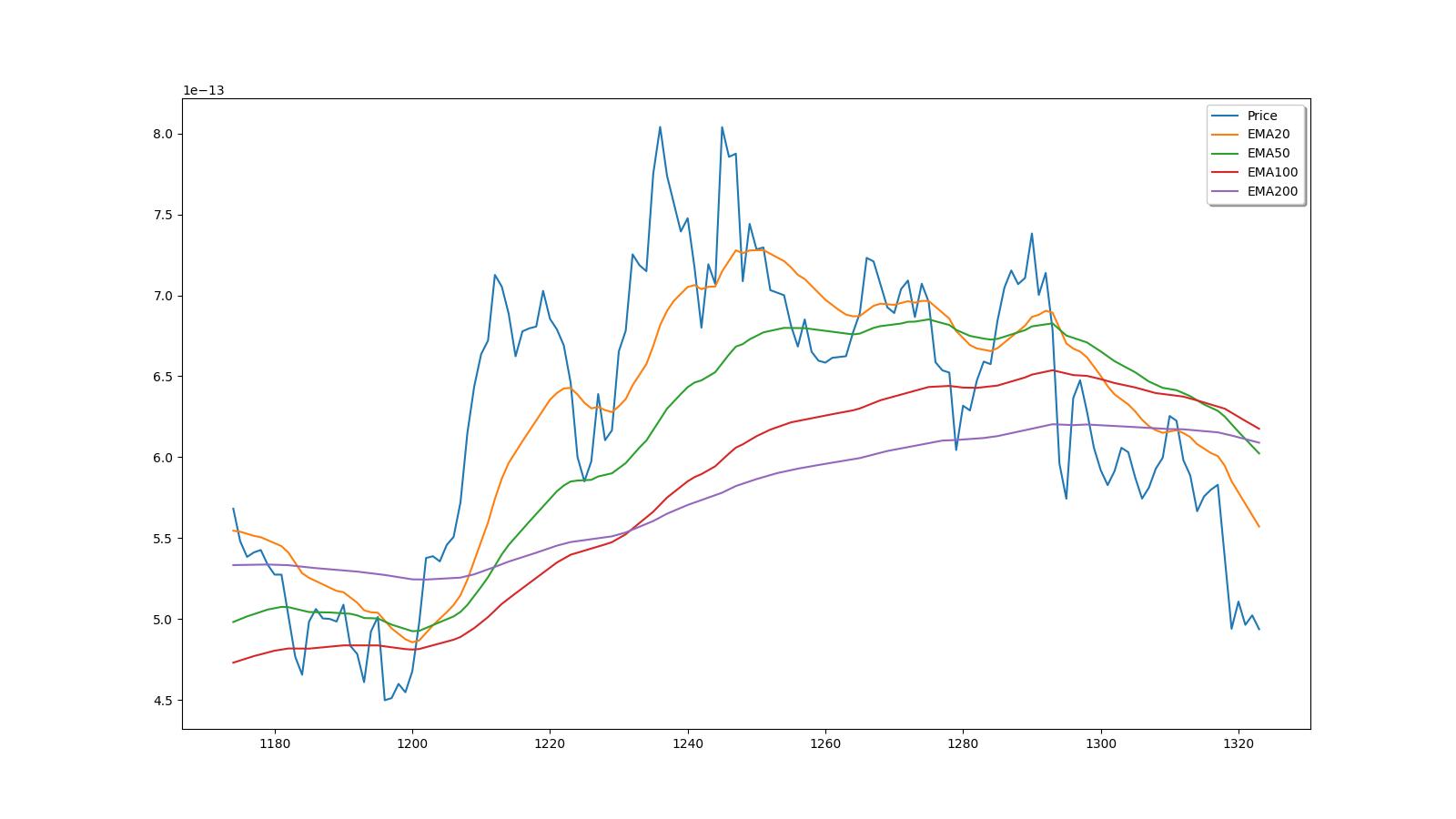 Mononoke Inu Exponential Moving Averages