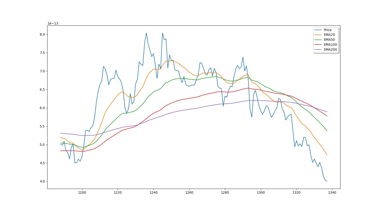 Mononoke Inu Exponential Moving Averages