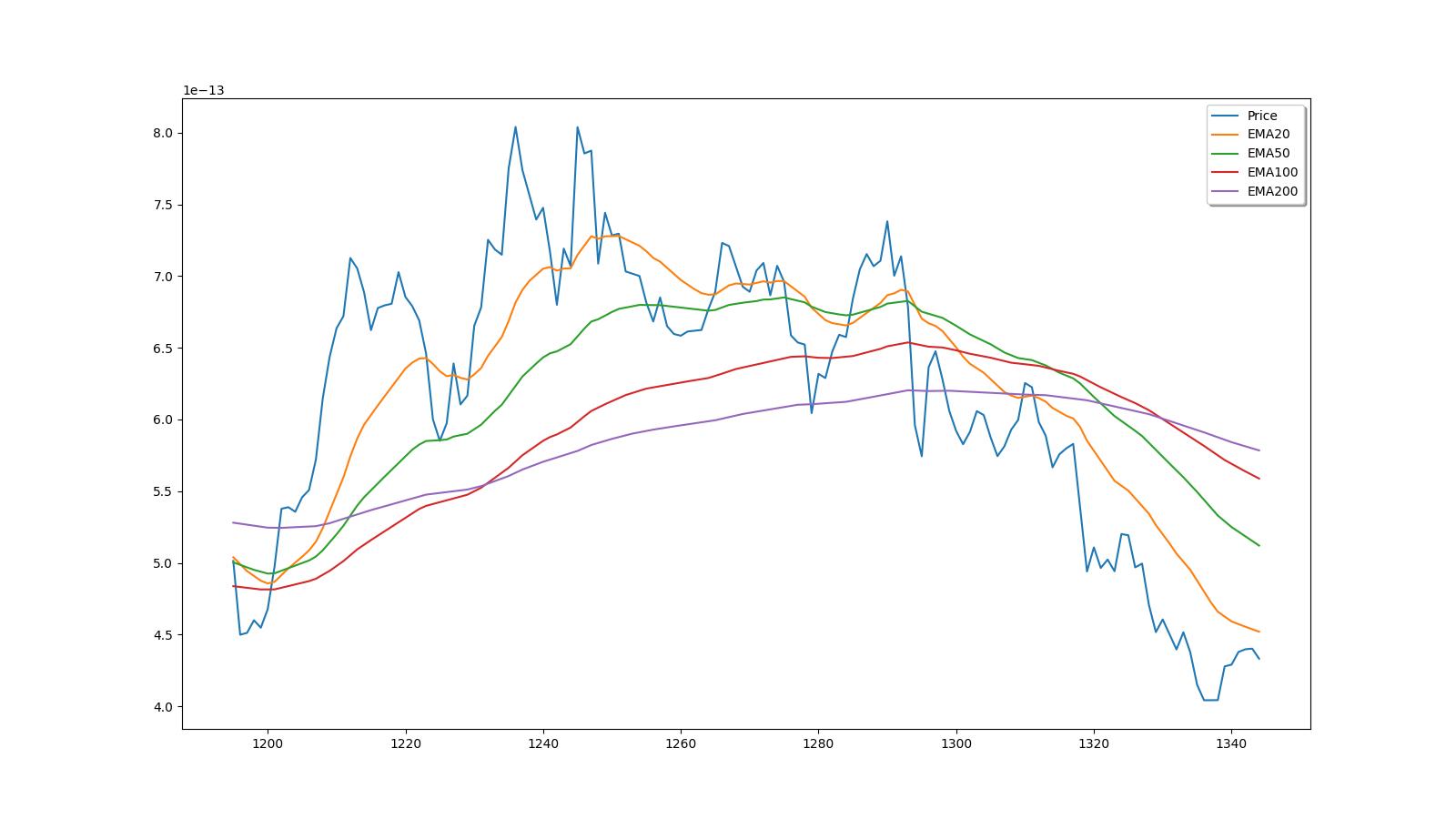 Mononoke Inu Exponential Moving Averages