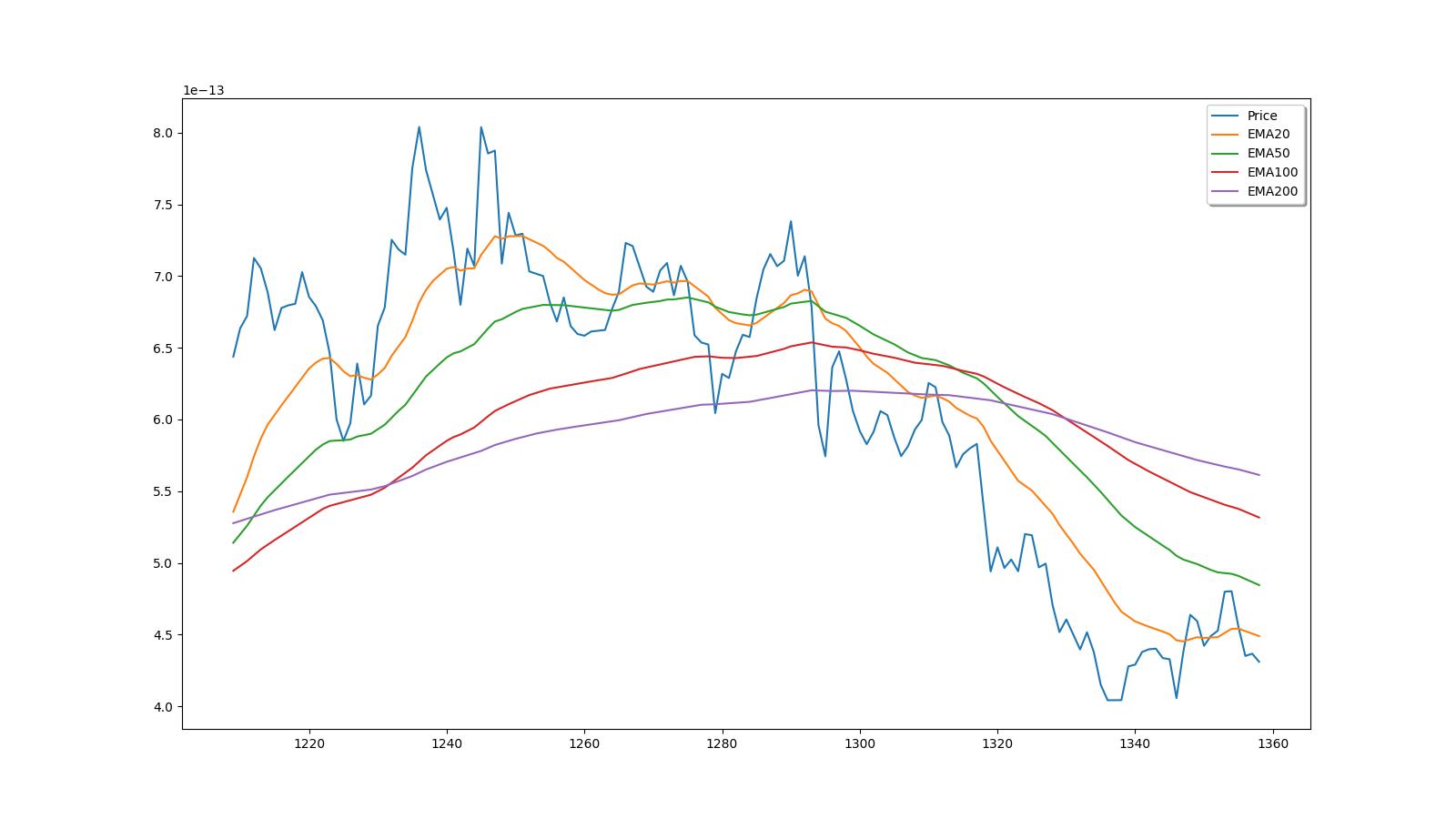 Mononoke Inu Exponential Moving Averages