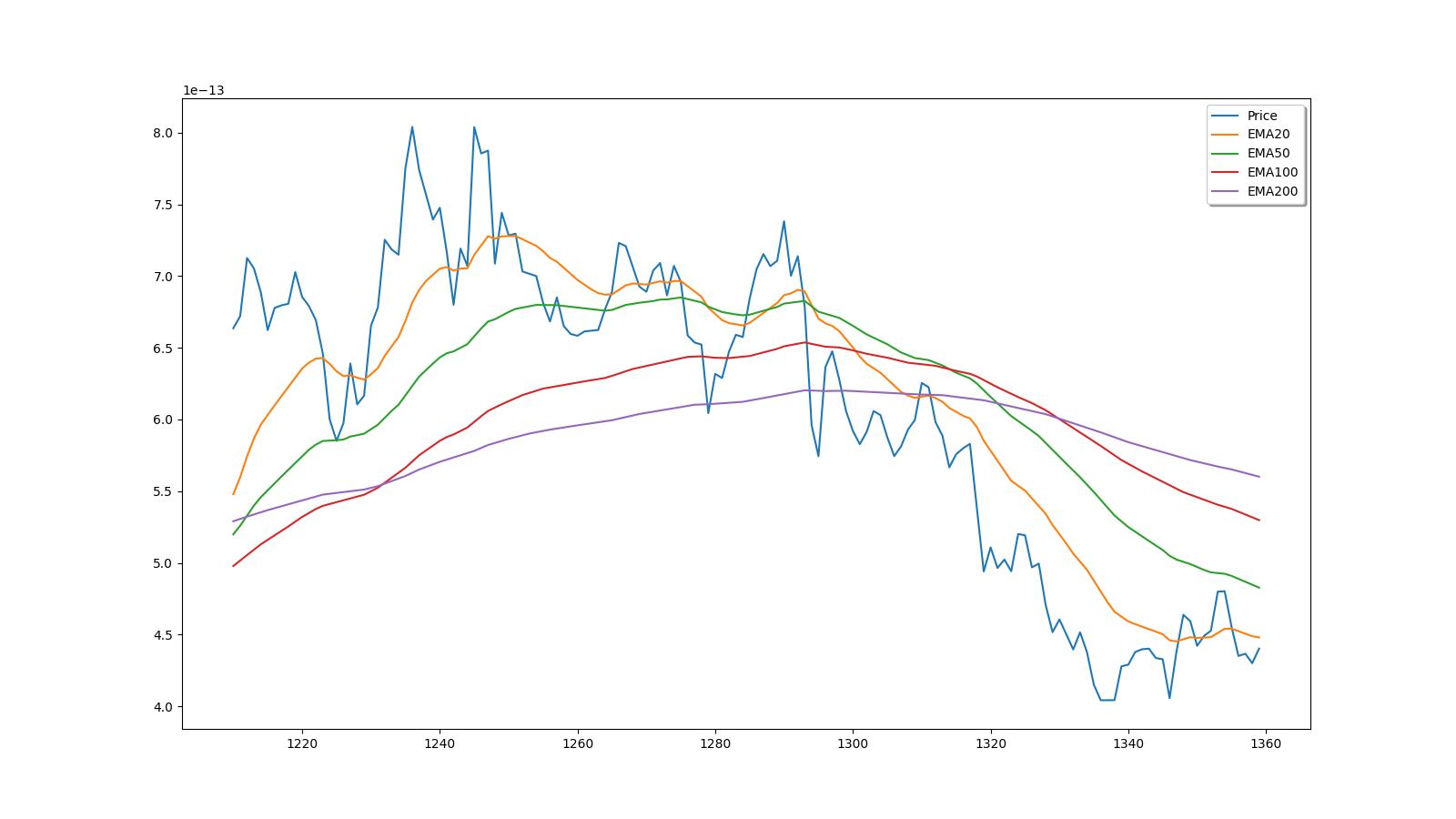 Mononoke Inu Exponential Moving Averages