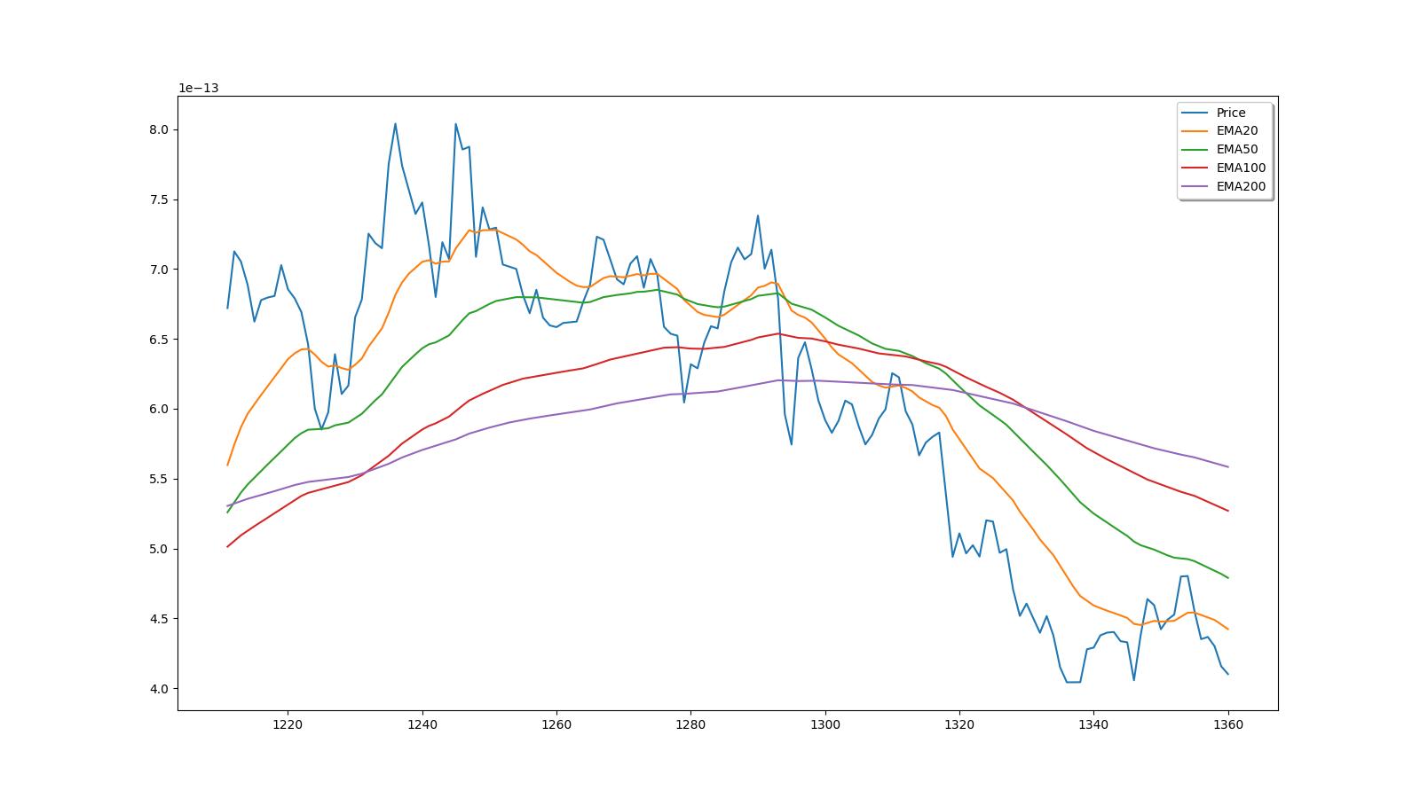 Mononoke Inu Exponential Moving Averages