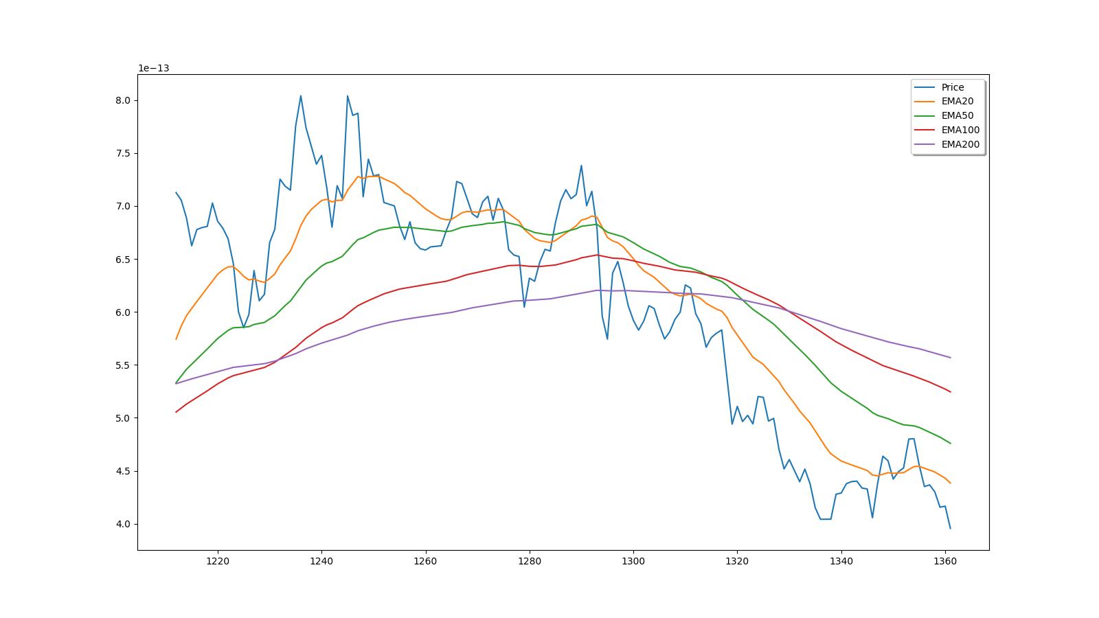 Mononoke Inu Exponential Moving Averages