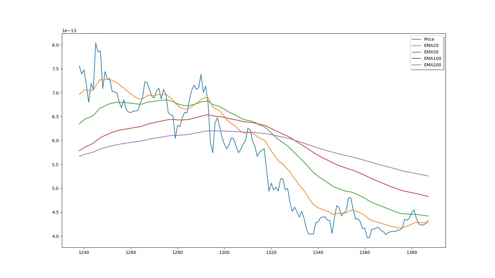 Mononoke Inu Exponential Moving Averages