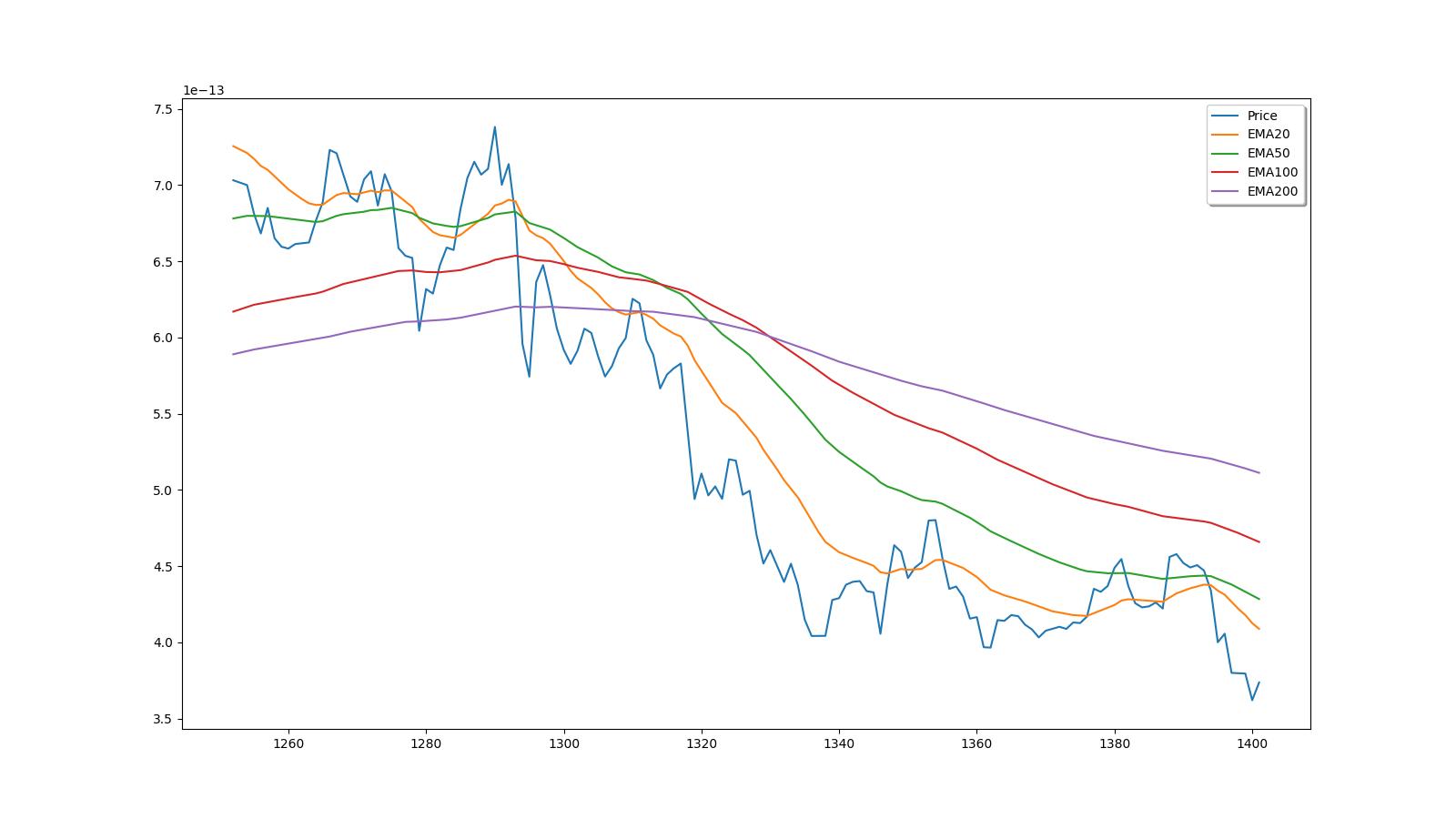 Mononoke Inu Exponential Moving Averages