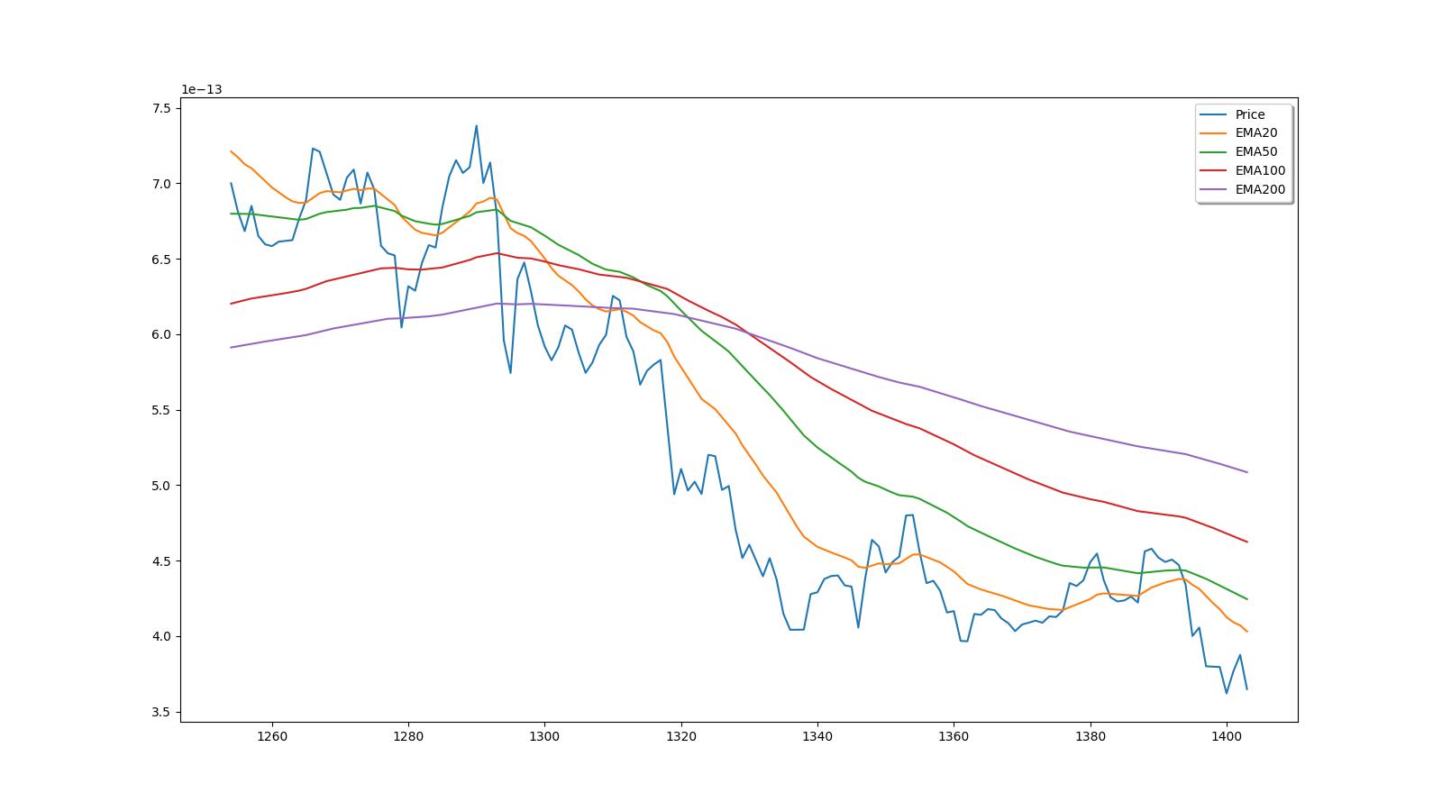 Mononoke Inu Exponential Moving Averages