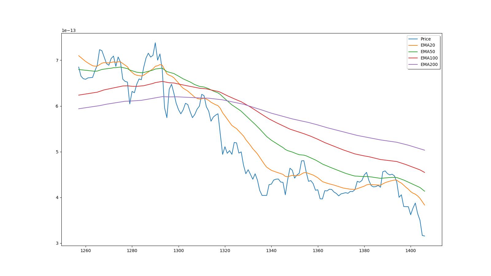 Mononoke Inu Exponential Moving Averages