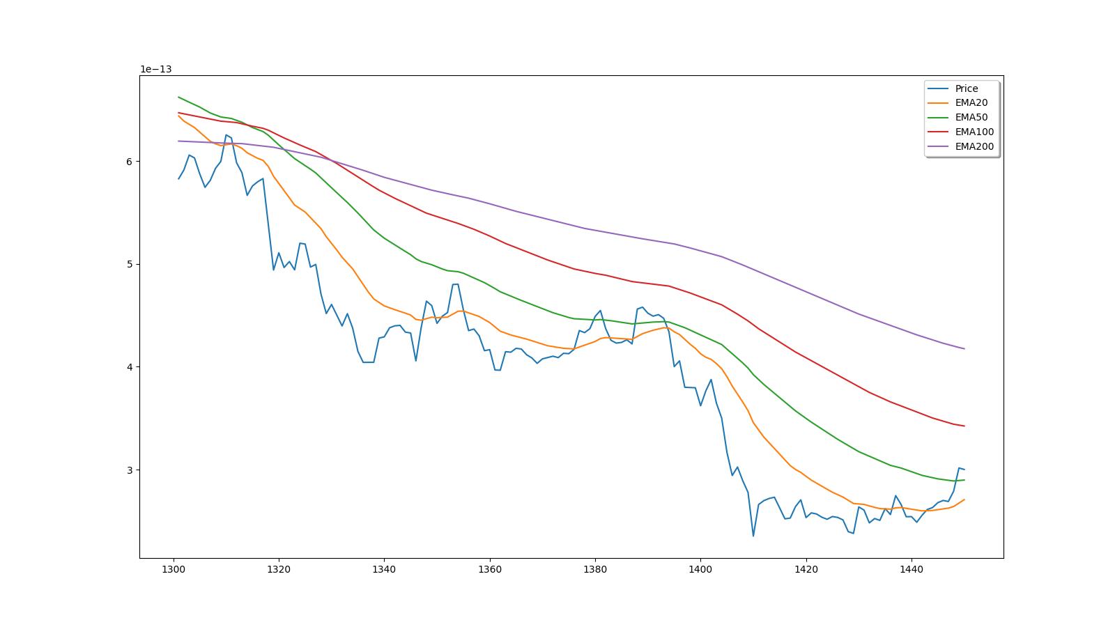 Mononoke Inu Exponential Moving Averages