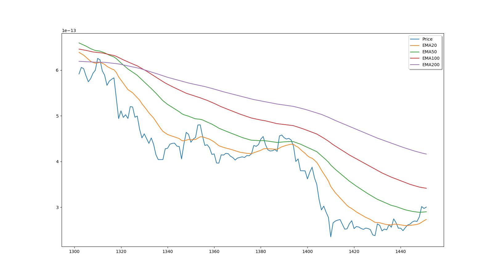 Mononoke Inu Exponential Moving Averages