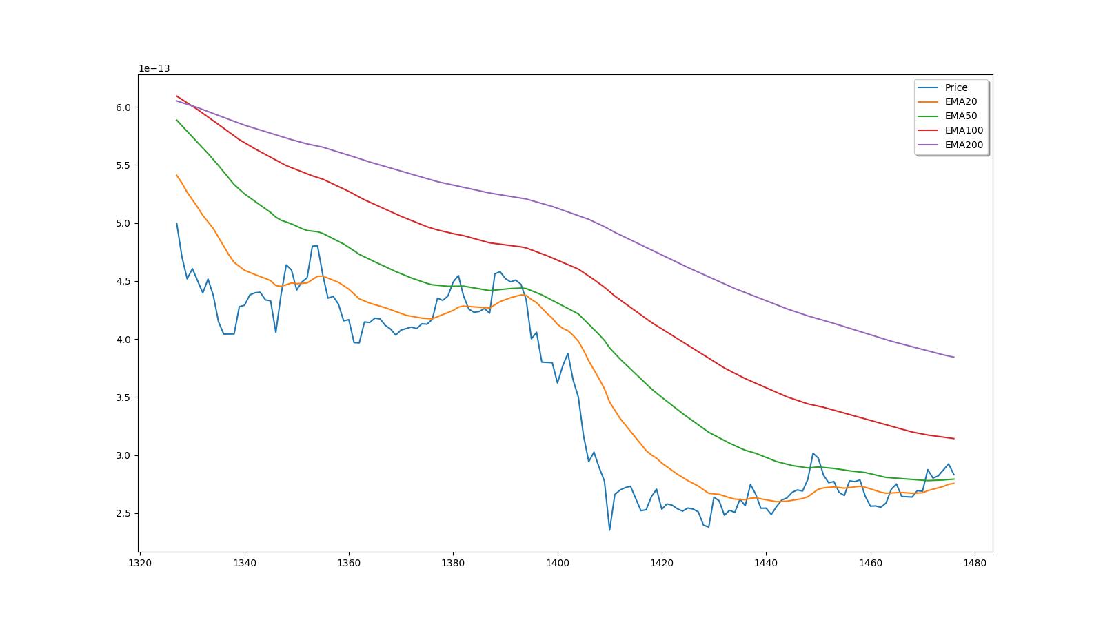 Mononoke Inu Exponential Moving Averages