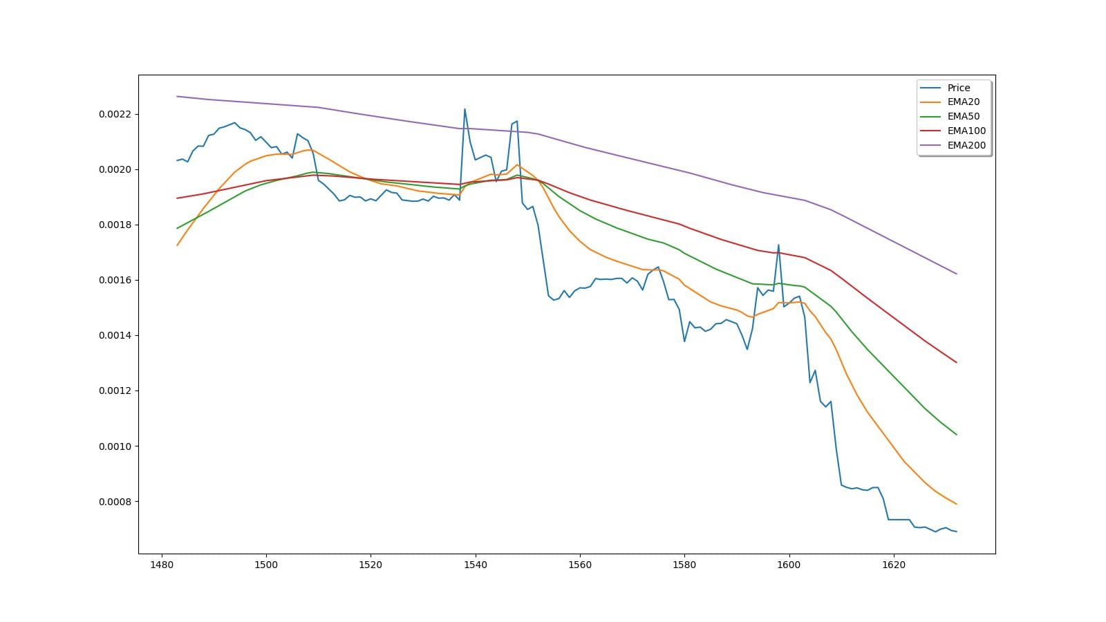 Monsta Infinite Exponential Moving Averages